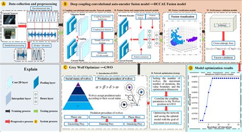 Method Of Multi Mode Sensor Data Fusion With An Adaptive Deep Coupling