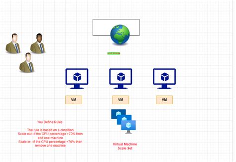 Deep Dive Into Azure Virtual Machine Scale Sets Vmss By Amit Shinde Jun 2024 Medium
