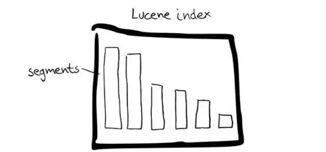 一文让你知道elasticsearch为什么这么快？elasticsearch 快速的原因 Csdn博客