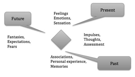 Four Areas For Transference Countertransference Analysis And Three