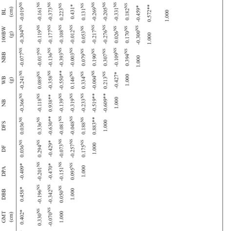 genotypic correlation coefficient of yield and its contributing traits