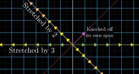 eigenvectors and eigenvalues