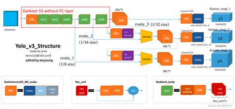 目标检测算法——yolo V1~v3 聚类 预选框 Csdn博客