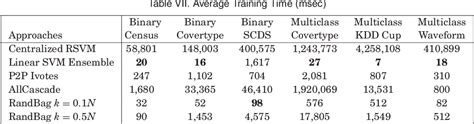 Table Vii From Classification In P2p Networks With Cascade Support Vendor Machines Semantic
