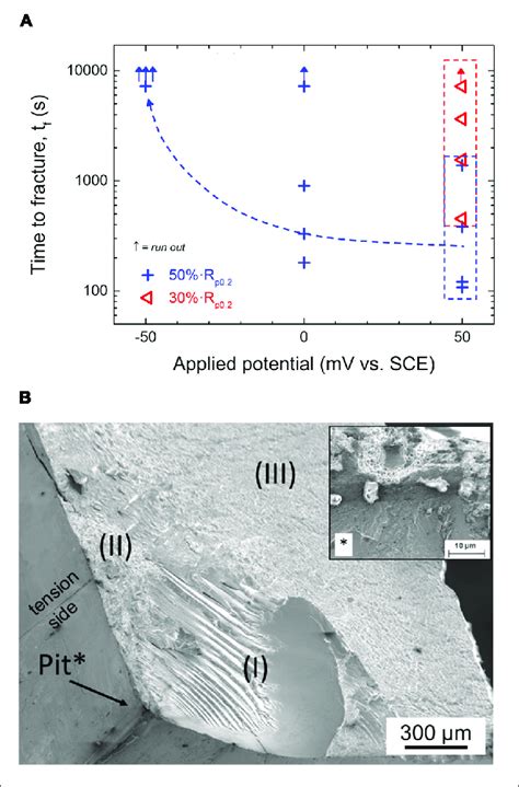 A Stress Corrosion Cracking Scc Test Results Total Time To Download Scientific Diagram