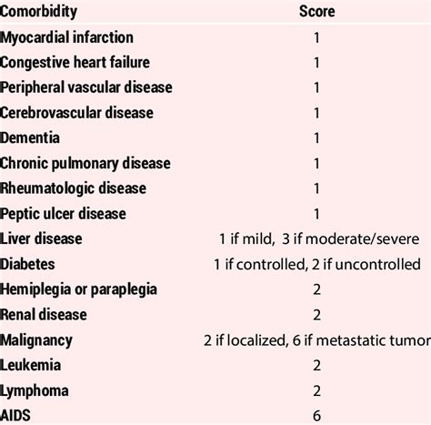 Charlson Comotbidity Index Items Download Scientific Diagram
