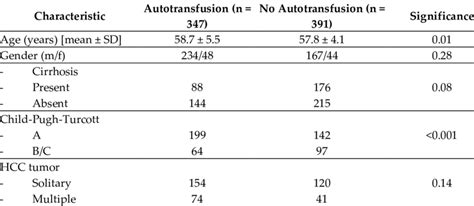 Aggregated Characteristics Summary For Hepatectomy Patients Download