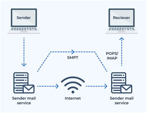 Datawil Tech On Linkedin Smtp Email Technology Digitalcommunication