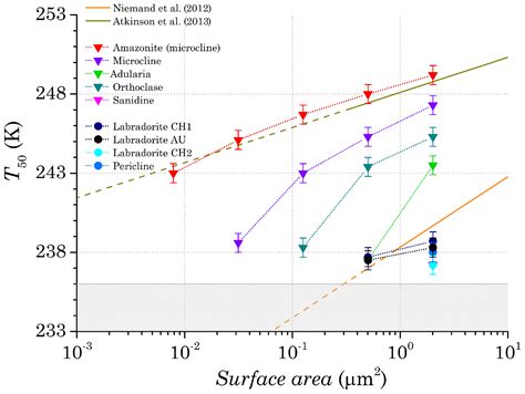Acp Ice Nucleation Properties Of K Feldspar Polymorphs And Plagioclase Feldspars