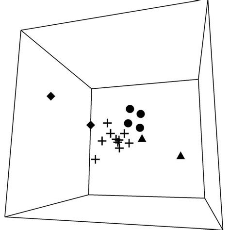 Three Dimensional Ordering Graph Of The Non Parametric Multidimensional