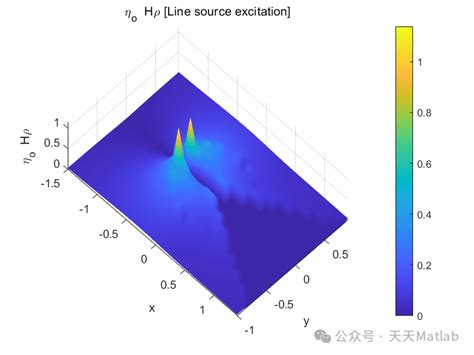 【雷达】基于matlab对雷达进行信号、数据处理与分析雷达数据处理 Csdn博客