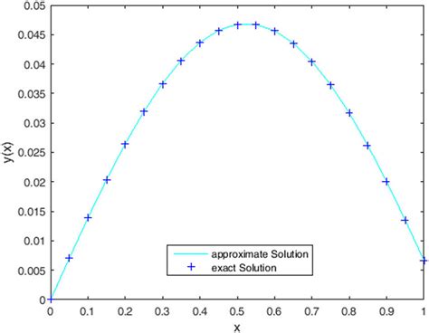 The Graph Of Exact And Numerical Solutions Of Example 3 For N20n20