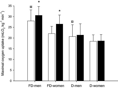 Maximal Oxygen Uptake Maximal Oxygen Uptake Before Open Bars And Download Scientific Diagram