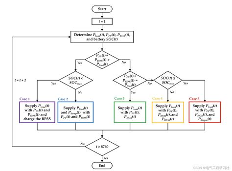 微电网优化调度农村农业区可再生能源微电网优化调度（python代码实现）python如何计算lcoe Csdn博客