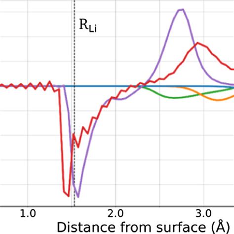Dielectric Polarization Densities Close To The Surface Projected On