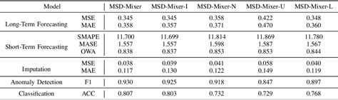 Table Xii From A Multi Scale Decomposition Mlp Mixer For Time Series Analysis Semantic Scholar