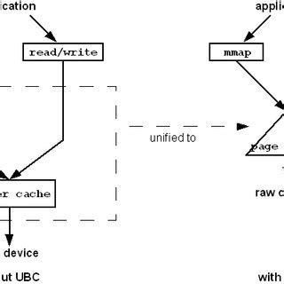 The Unified Buffer Cache Download Scientific Diagram