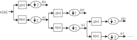 Subband Decomposition Of The Dwt Implementation Where H N Is The