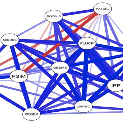 Network Plot For 10 Cost Overrun Causality Model Download