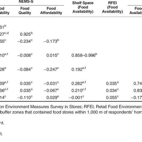Multitrait Multimethod Matrix For Measures Of Neighborhood Food Download Table