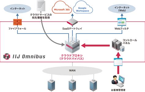 Iijクラウドプロキシサービス トラフィック増加等のwebアクセス課題を解決