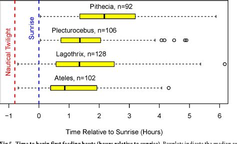 Figure 1 From Initiation Of Feeding By Four Sympatric Neotropical Primates Ateles Belzebuth