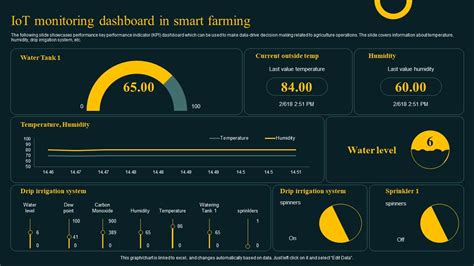Iot Monitoring Dashboard In Smart Farming Improving Agricultural Iot Ss Ppt Template