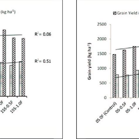 Effect Of Various Modes And Levels Of Zn Application On Grain Yield In