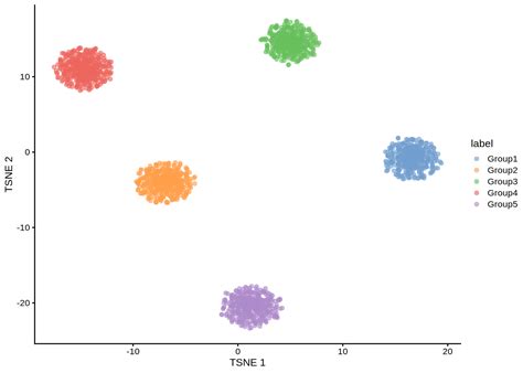 simualted data analysis