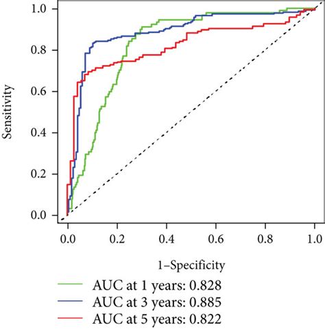 Construction Of A Pyroptosis Related Lncrnas Signature In The Cgga Download Scientific Diagram