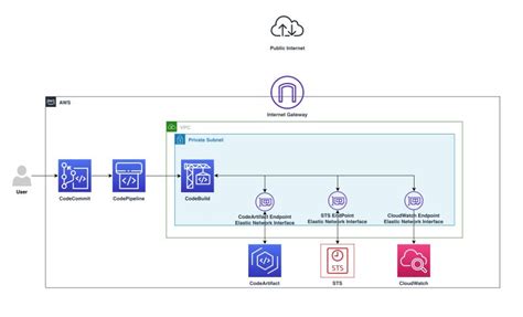 dhruv r on linkedin cloudspikes aws vpc s3 cloudwatch devops