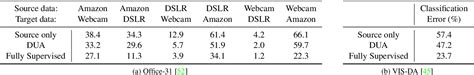 Table 8 From The Norm Must Go On Dynamic Unsupervised Domain