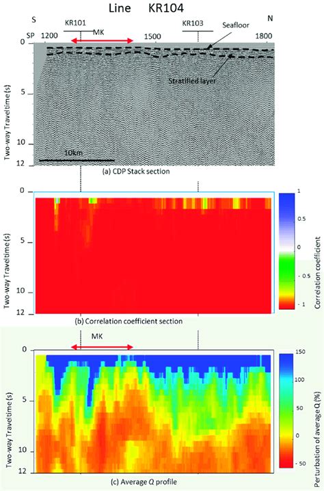 Cdp Stack Section A Correlation Coefficient Section B And Average Download Scientific
