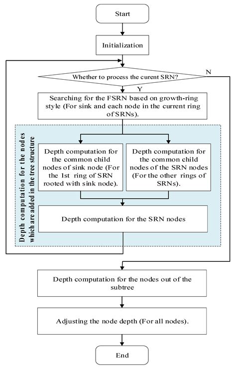 sensors free full text an uneven node self deployment optimization algorithm for maximized