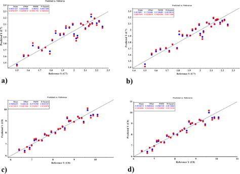 Mlr Prediction Models For Predicting The Amount Of Capsaicin In The