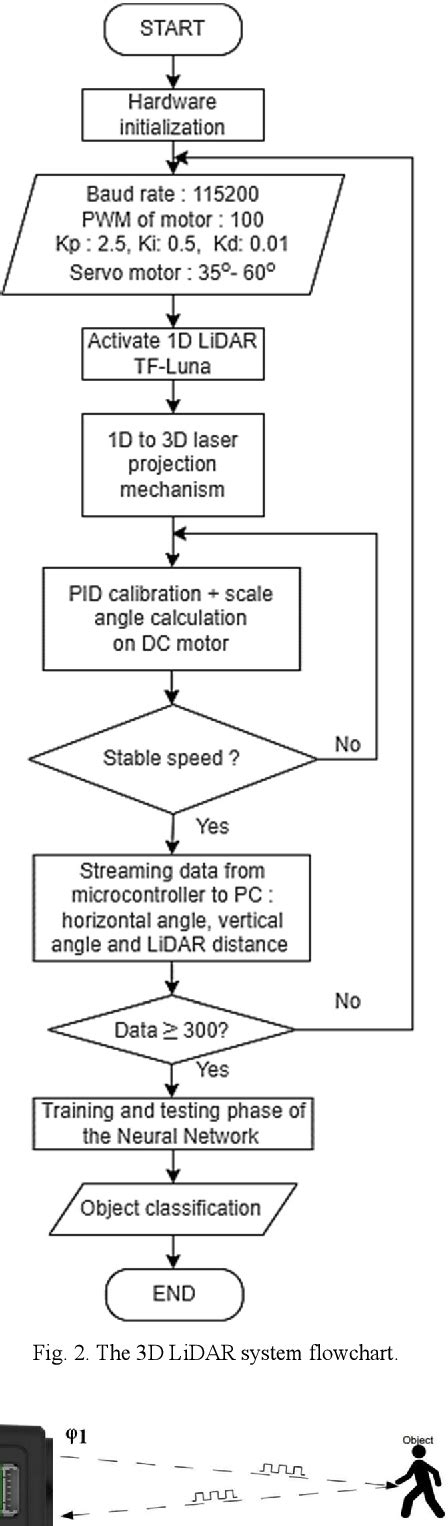 Figure 2 From Design Of 3d Lidar Combined With Neural Network For Object Classification