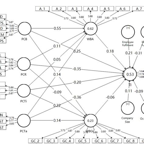 PLS SEM Of The Study Download Scientific Diagram