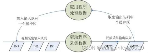 Android 利用v4l2 调用cameraandroid V4l2 Csdn博客