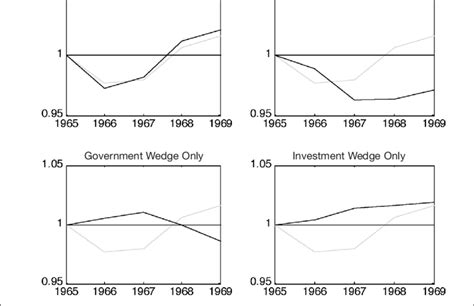 Output Efficiency Wedge Only Labour Wedge Only Download