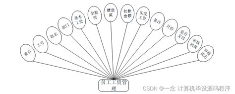 【附源码】java计算机毕业设计医院薪酬管理系统（程序lw部署）医院薪资管理信息系统设计与实现 毕业设计 Csdn博客