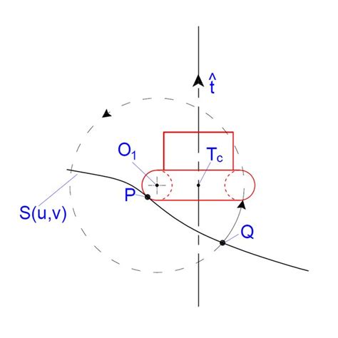 Different Stages Shown For Getting The Points Of Contact Over The