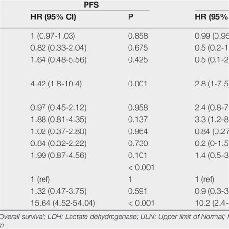Univariate Cox Regression Model Determining The Potential Variables For Download Scientific