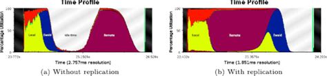 Processor Utilization With And Without Replication Time Profile Graph