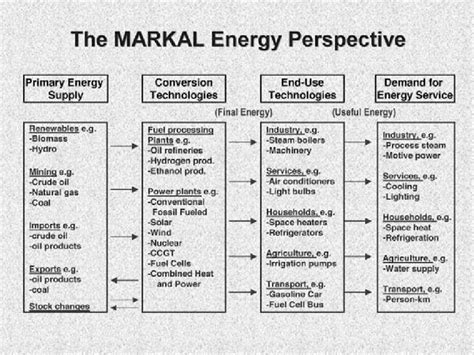 Figure A1 Structure Of Markal Model Download Scientific Diagram