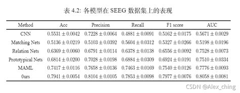 基于少样本学习eegseeg数据癫痫预警和脑电识别seeg数据分析 Csdn博客