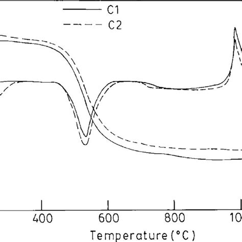 Dtatga Curve Of The Compositions Download Scientific Diagram