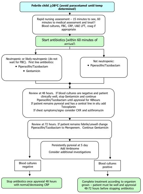 Management Of Neutropenia And Fever Antibiotic Policy Nhsggc