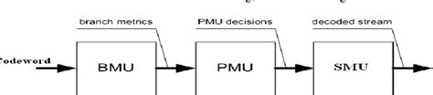 figure 2 1 from implementation analysis of adaptive viterbi decoder for