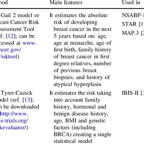 Breast Cancer Risk Classification Download Table