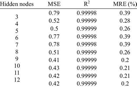 The Training Result Of Different Numbers Of Hidden Nodes Download